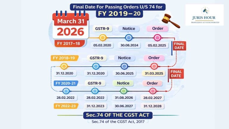 March 31, 2026 Set as Final Date for Passing Orders U/S 74 for FY 2019–20